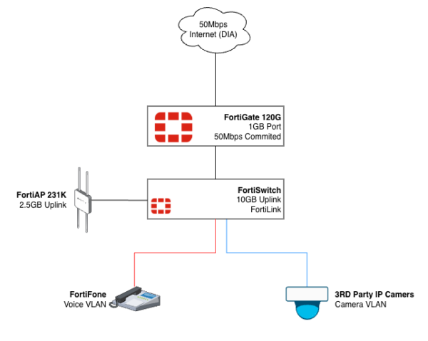 Traffic Shaping with FortiGate Firewalls – InfoSec Monkey